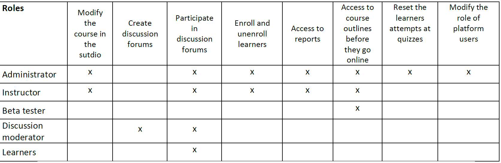 platform | different | roles | Triboo Customer Success Center